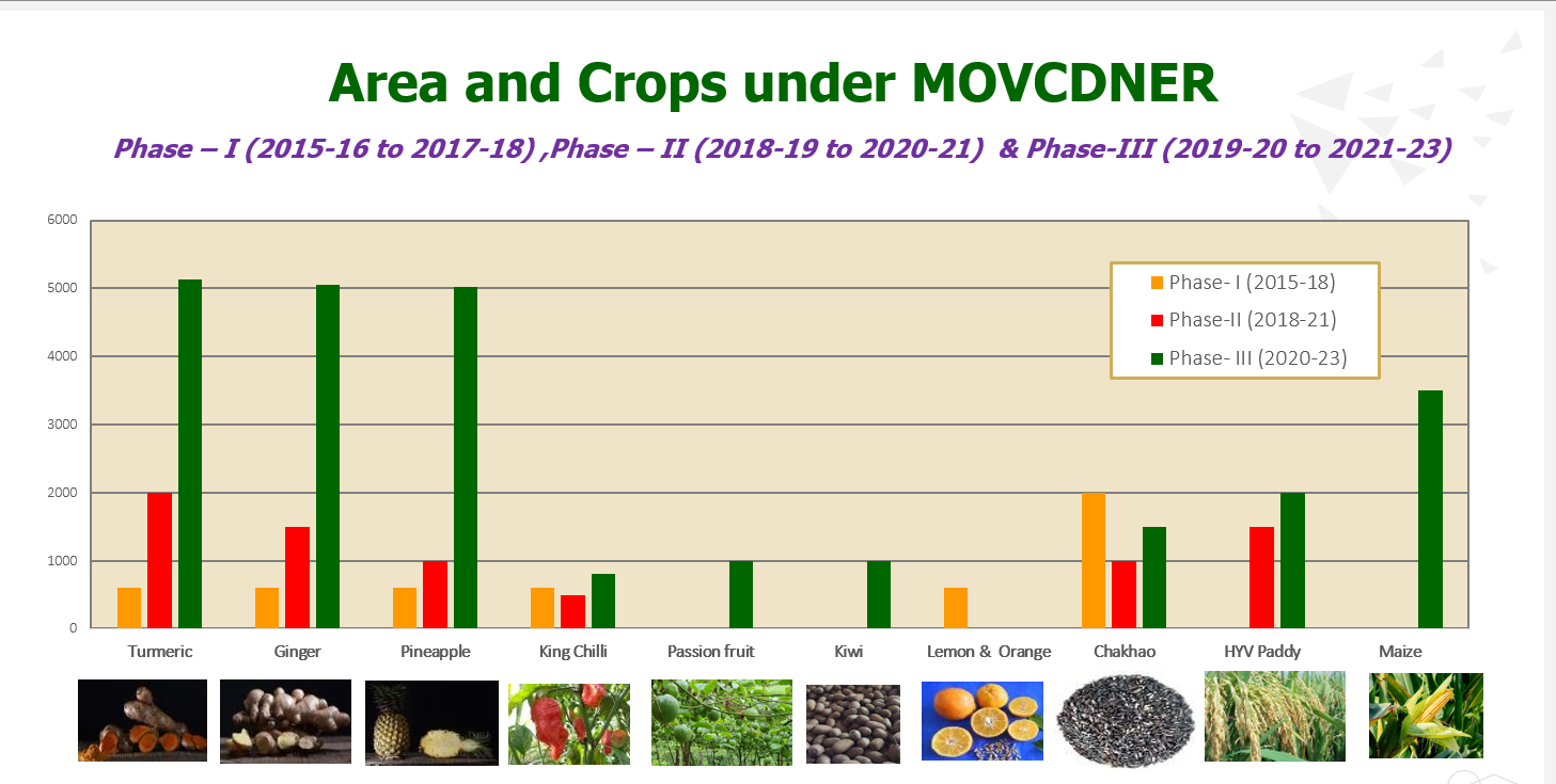 ABOUT MOMA – Welcome Manipur Organic Mission Agency website