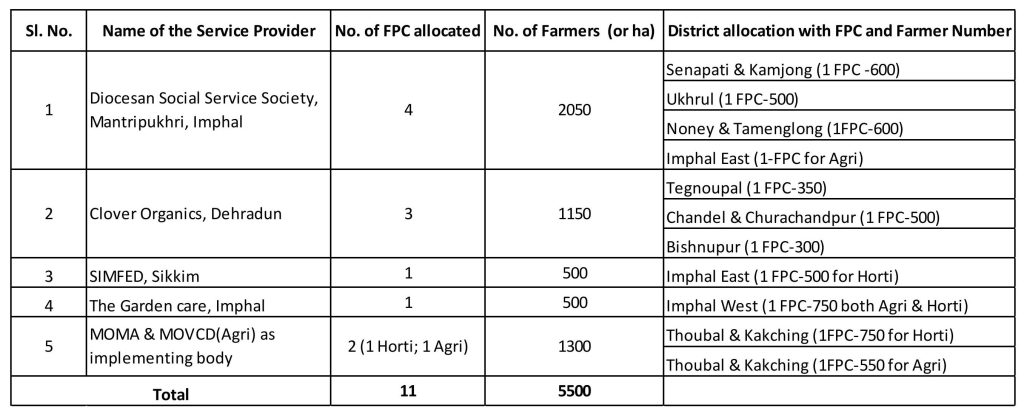 About Phase – IV – Welcome Manipur Organic Mission Agency website